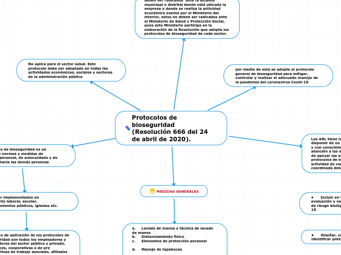 Protocolos de bioseguridad (Resolución 666...- Mind Map